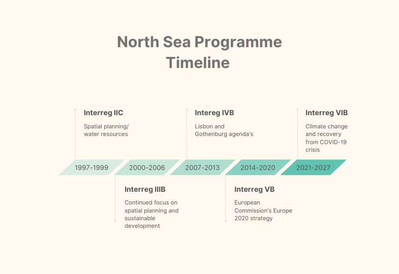 A cause for celebration: 25 years of the North Sea Programme | Interreg North Sea